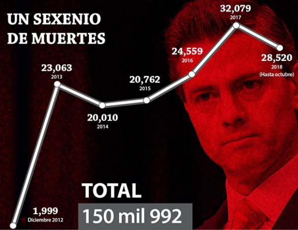 México Un Informe Revela Que El Sexenio De Peña Nieto Dejó Más De 150