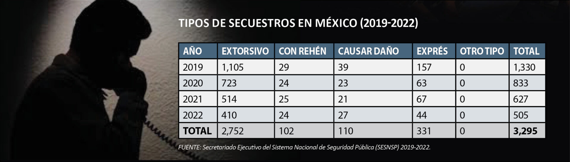 3 mil 295 secuestros en cuatro años; 57 en BC - Semanario ZETA