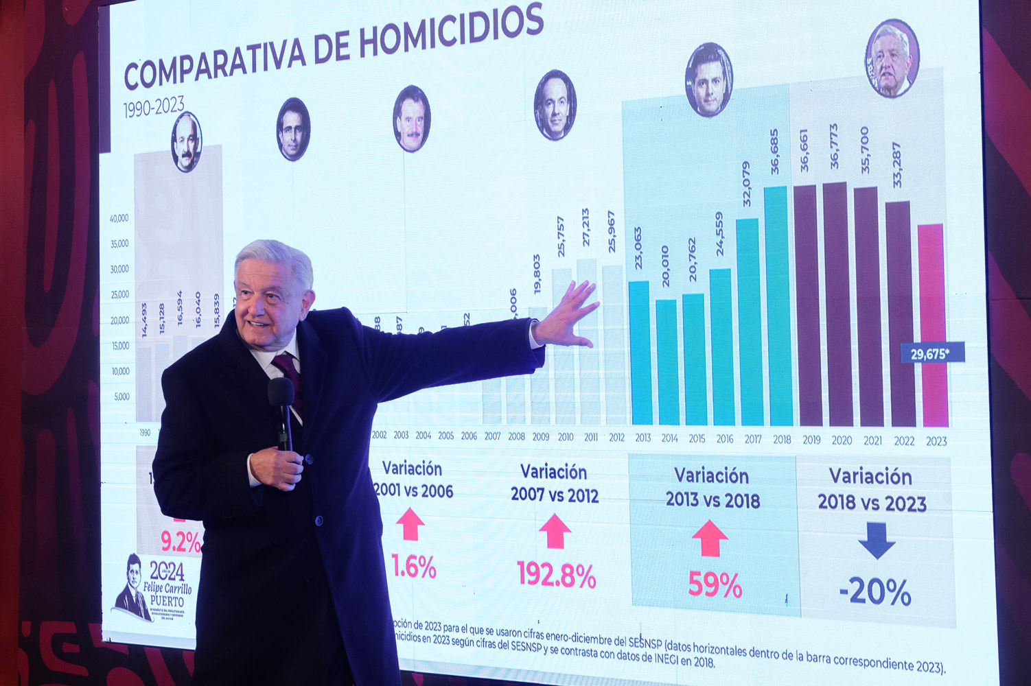 Jorge Ramos exhibe cifras de 166 mil homicidios en México; México “es pacífico”, refuta AMLO ...