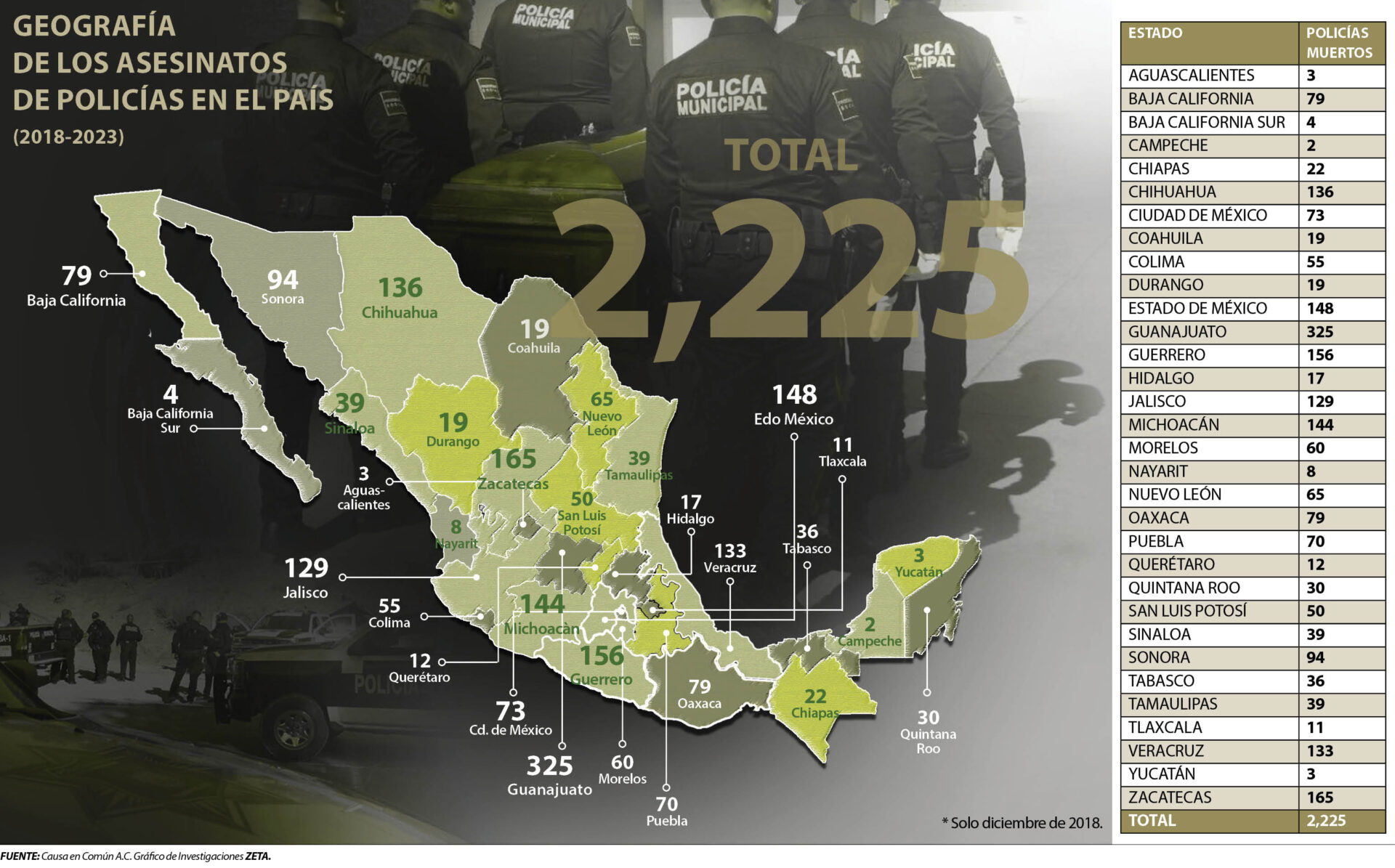 2 mil 225 policías asesinados con AMLO - Semanario ZETA